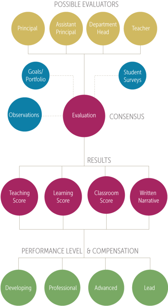 Evaluation – Wheaton Academy Institute